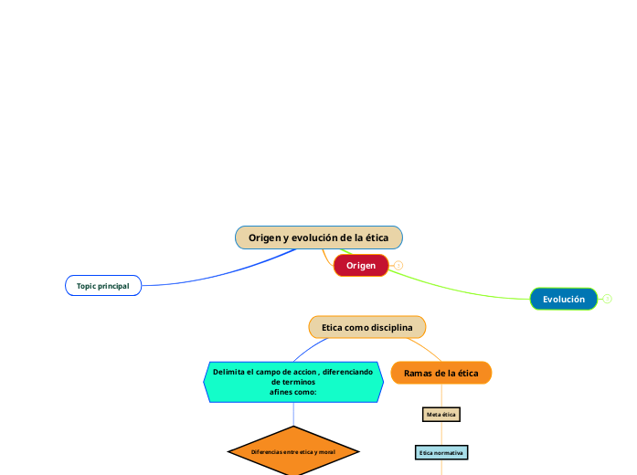 Origen y evolución de la ética - Mind Map